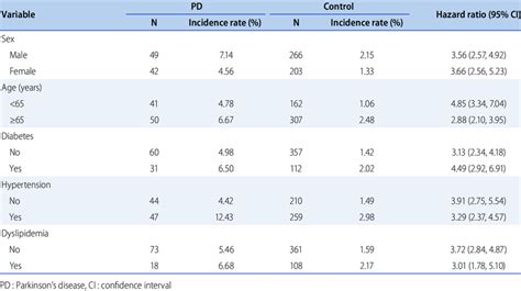 Subgroup Analyses Between Pd And Control Group Download Scientific