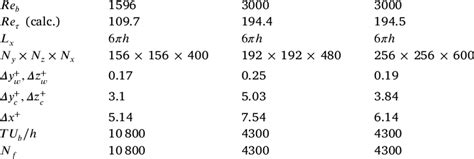 flow parameters for the dns of square duct flow í µí± and í µí± í