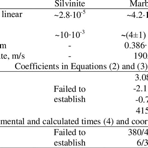 The Kinetics Of Localized Deformation Fronts In Rock Samples Download Scientific Diagram