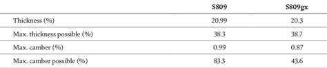 Table 1 From Wind Turbine Airfoil Boundary Layer Optimization Using Genetic Algorithm With 3d