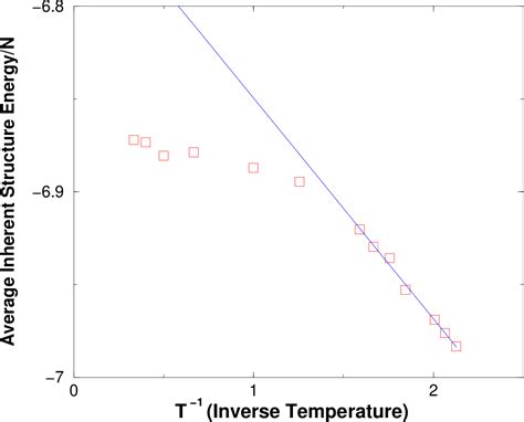 Figure 2 From Evaluation Of The Configurational Entropy Of A Model Liquid From Computer