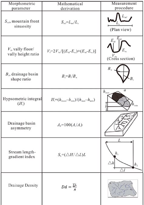Summary Of Morphotectonic Indices Used In Tectonic Analysis Activities