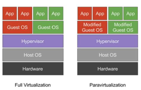 Virtualization And Containerization Good Design Principles