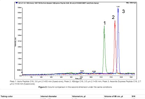 Figure 2 From Application Of Fused Core Particle Column In Two