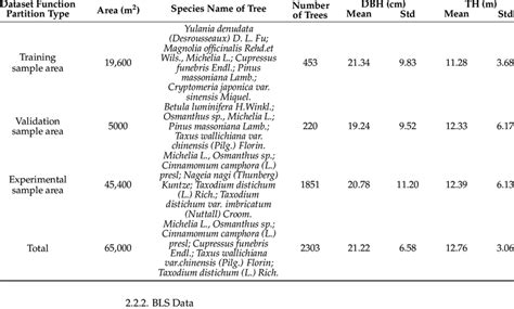 descriptive statistics of field measurements species number dbh and