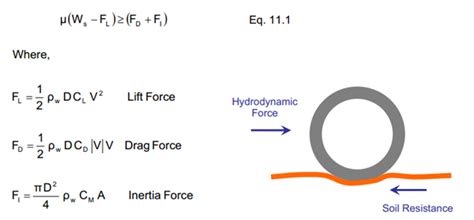 Pipeline On Bottom Stability Design All About Pipeline