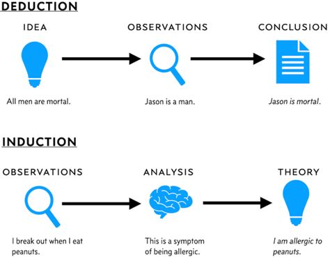 Inductive Vs Deductive Research Which Approach To Choose