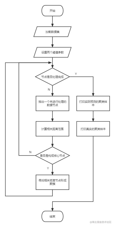 聚类算法 K Means、dbscan 掘金