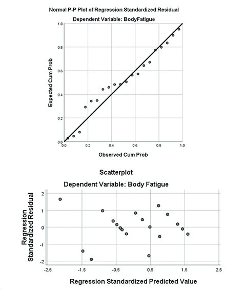 Diagnostic Plots Body Fatigue Download Scientific Diagram