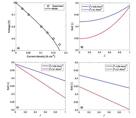 Results Of Dc Simulation Simulated Continuous Line Vs Experimental
