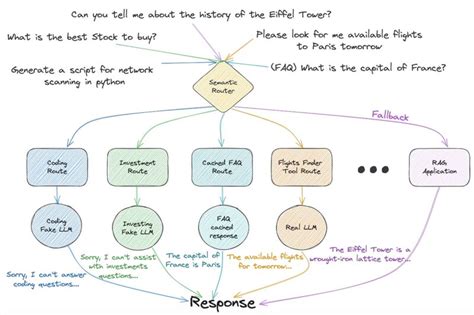 Digital Alpha Platforms On Linkedin Mastering Rag Chatbots Semantic Router — Rag Gateway— Part 1