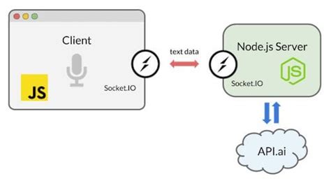 Building A Simple Ai Chatbot With Web Speech Api And Nodejs Rladydevs