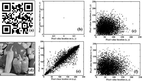 cc plots for a input image qr code b c are of input and encrypted