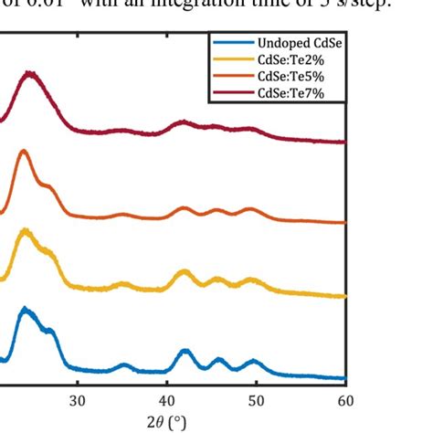 Figure S2 X Ray Diffraction Pattern Of Te Doped Cdse Cds Core Shell Download Scientific