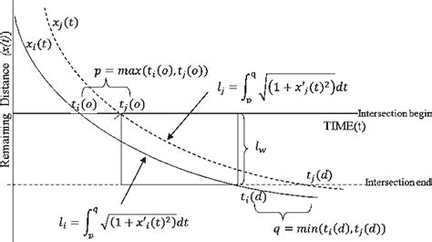 Figure 1 From Development And Evaluation Of A Cooperative Vehicle Intersection Control Algorithm