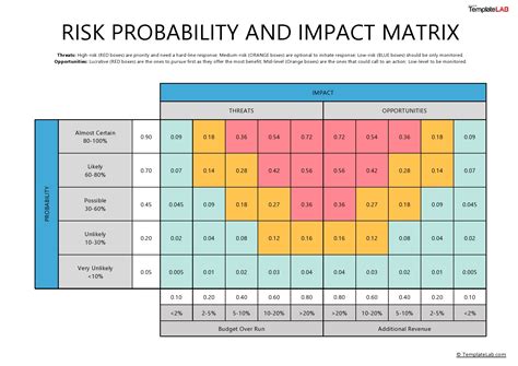 How To Draw Risk Profile In Excel