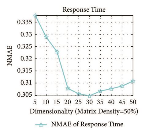 Impact Of Embedding Vector Dimension Download Scientific Diagram