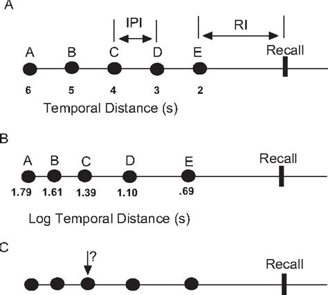 Figure 1 from A temporal ratio model of memory. | Semantic Scholar