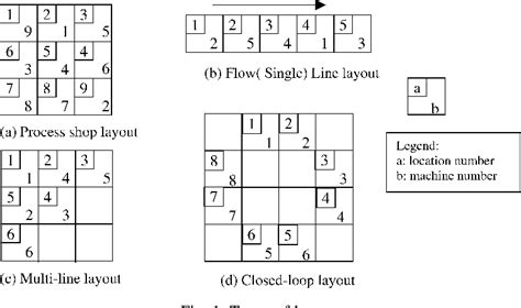 Figure 1 From A Genetic Algorithm For Facility Layout Problems Of