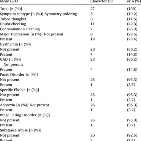 Symptom Subtypes And Comorbidities Download Scientific Diagram