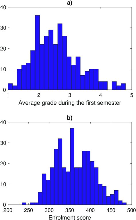 Histogram Of The Average Grades Of Students During The First Semester