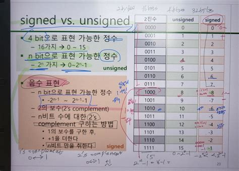 c언어 vs 정수 자료형 음수 표현 2의 보수 좀 쉽게 설명해주실 분 구해요 지식in