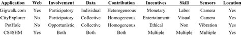 Mobile Crowdsourcing Taxonomy Examples And Crowdsourcing Based Shm