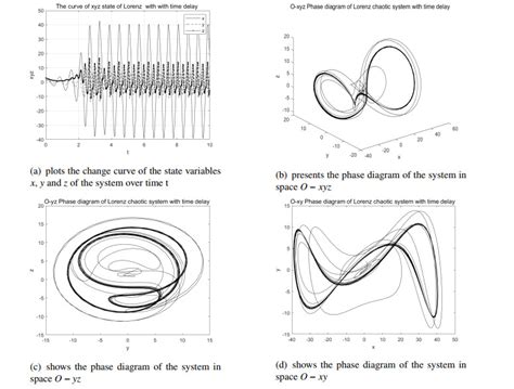 an image encryption algorithm based on the double time delay lorenz system