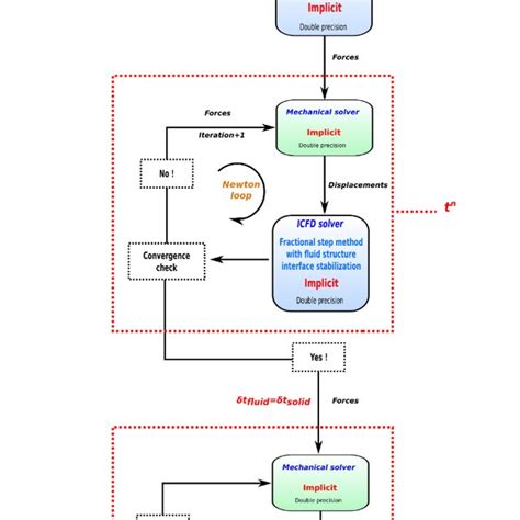 Implicit Algorithm For Fsi 9 Download Scientific Diagram