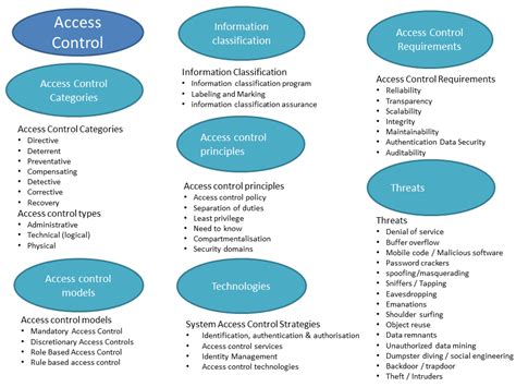 Geraintw Online Blog Access Control