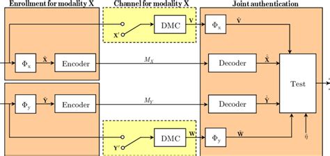 Multimodal Authentication Architecture Based On Random Projections