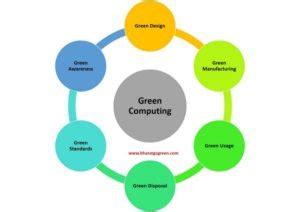 What Is Green Computing Scope Advantages Disadvantages BharatGoGreen