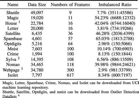 Table I From Learning From Imbalanced Data With Deep Density Hybrid