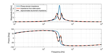 Grid Impedance With Different Analytical Approaches Download Scientific Diagram