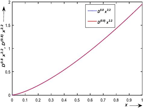 Comparison Between Caputo Fractional Derivative And Corresponding