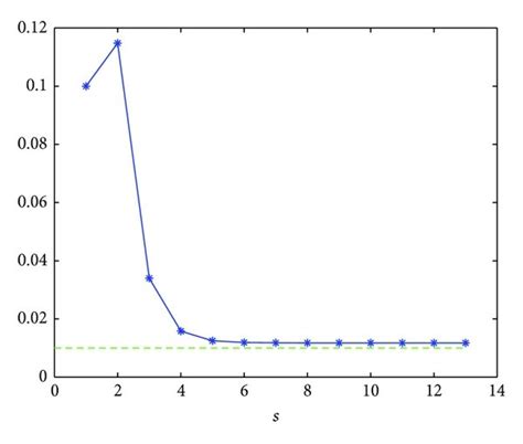 The Estimated Noise Variance In Each Iteration Download Scientific Diagram