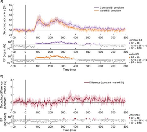 Time Course Of Decoding Accuracies Of The Orientations Presented At A