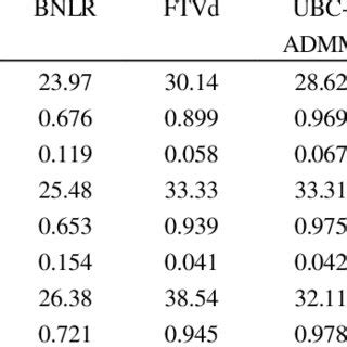 PSNR DB SSIM AND REERROR RESULTS OF RESTORED IMAGES WITH GAUSSIAN Download Scientific