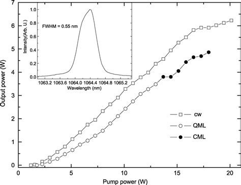 dependence of the cw output power and the average output power of the