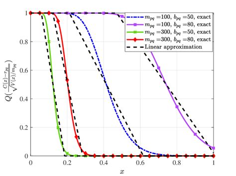 Comparison Of The Linear Approximation And Exact Standard Q−function
