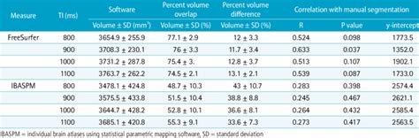Comparison Of Automated Measures To Manual Tracing Download Table