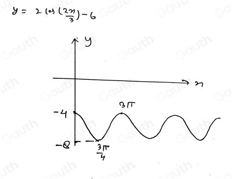Solved On The Axes Below Make An Appropriate Scale And Graph Exactly One Cycle Of The