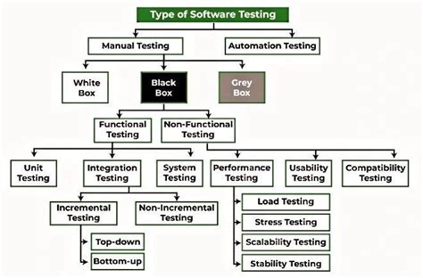 Qa Software Testing Types Seyf Cherni 15 Comments
