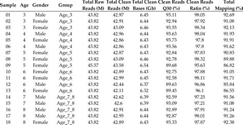 Summary Of Sequencing And Assembly Of The Transcriptome Download