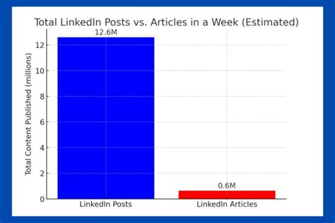 LinkedIn Articles vs. Posts | Growth-X