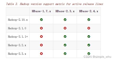 Hbase与hadoop的兼容性hbase和hadoop版本兼容 Csdn博客