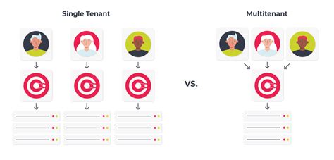 What Does Multitenancy Mean