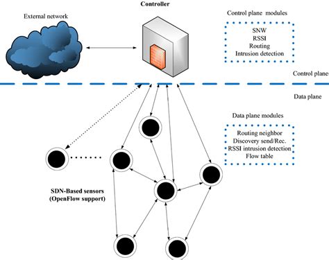 The Overall Design Of The Topology Considered For The Proposed Architecture Download