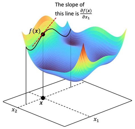Partial Derivatives And Gradient Descent The Engine Driving Machine Learning Every Time You