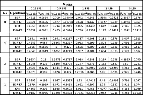 Table 1 From Linearity Testing Of Adcs Using Low Linearity Stimulus And